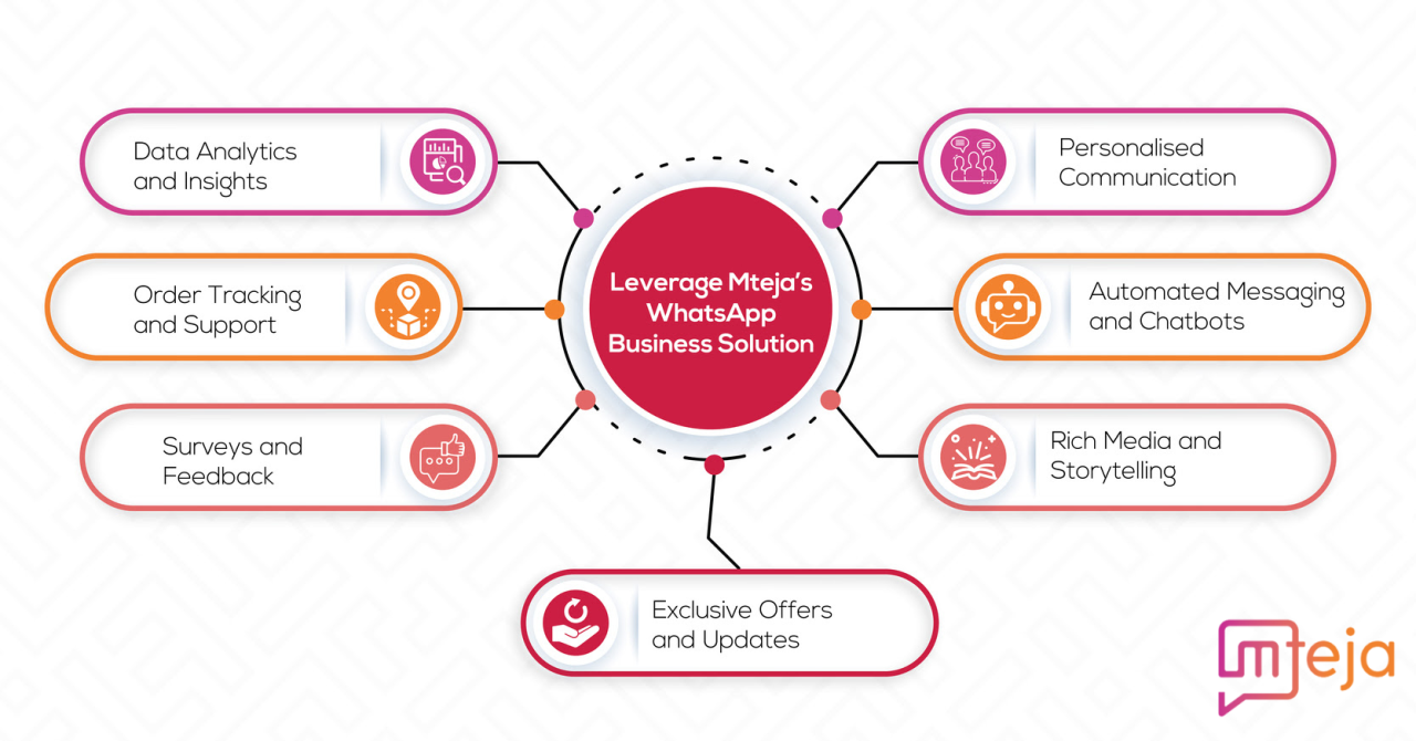 Unlocking Business Potential with Mtejaβs WhatsApp Broadcast API Unlocking Business Potential with Mtejaβs WhatsApp Broadcast API