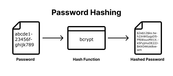 Strengthening Password Security Hash Functions in Cybersecurity Strengthening Password Security Hash Functions in Cybersecurity