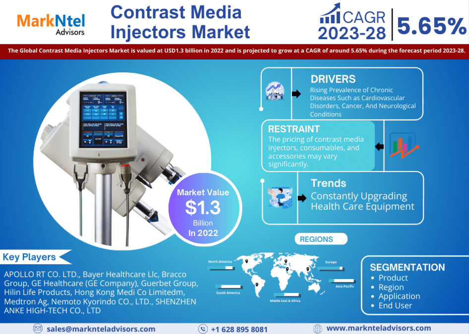 Global Contrast Media Injectors Market Research Report: Forecast (2023 ... Global Contrast Media Injectors Market Research Report: Forecast (2023 ...