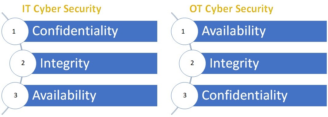 Key differences between IT Cyber Security and OT Cyber Security Key differences between IT Cyber Security and OT Cyber Security