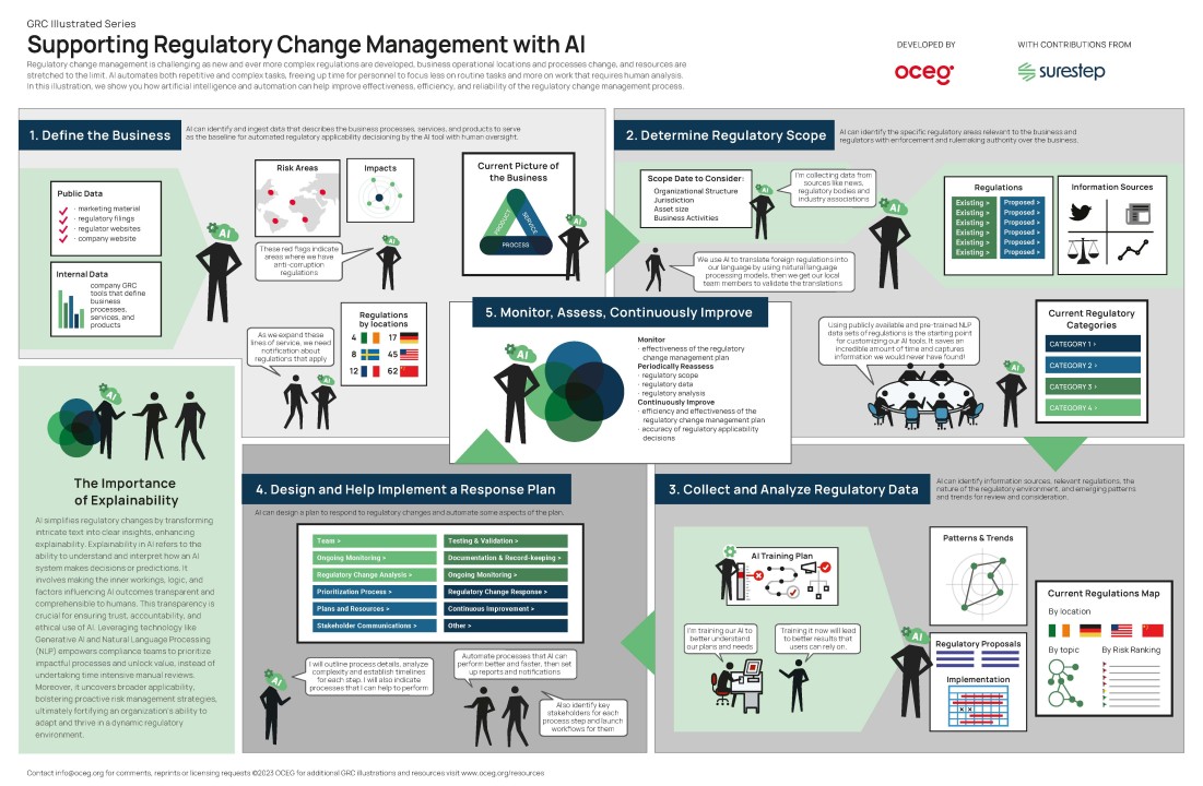 Managing Regulatory Change - AI is the perfect partner Managing Regulatory Change - AI is the perfect partner