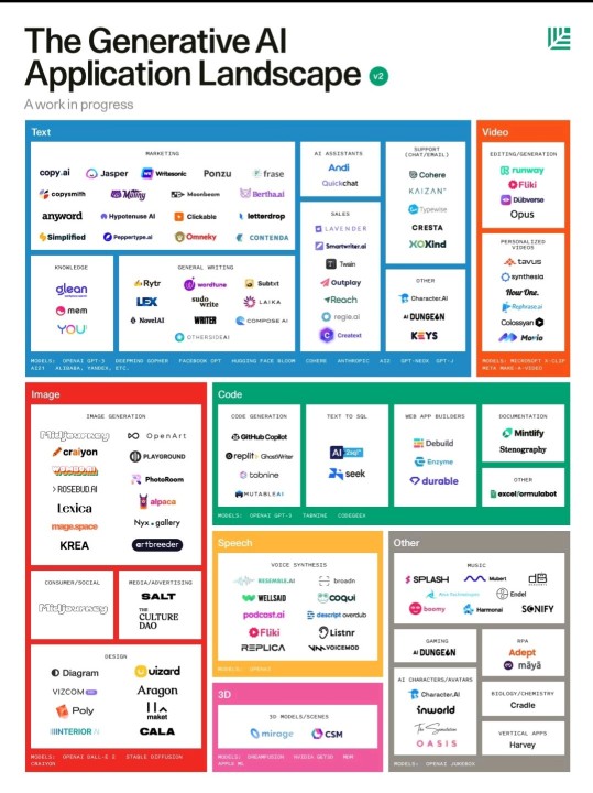 Generative AI Landscape Booms as Startup Value Soars to $48 Billion ... Generative AI Landscape Booms as Startup Value Soars to $48 Billion ...