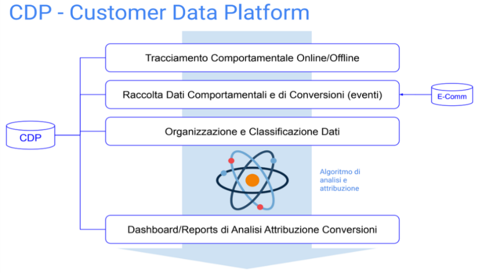 La CDP - Customer Data Platform La CDP - Customer Data Platform