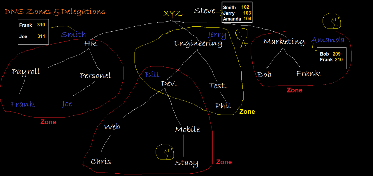DNS (Domain Name System) Zones & Delegations DNS (Domain Name System) Zones & Delegations