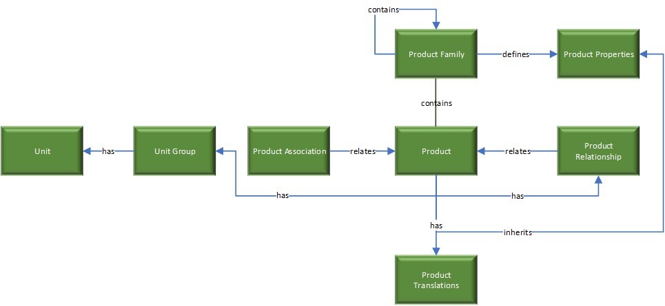 Mastering Product Management in Dynamics 365 for Finance and Operations Mastering Product Management in Dynamics 365 for Finance and Operations