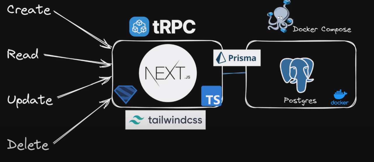 Typescript CRUD API: Next.js, TypeScript, Tailwind, tRPC, Prisma ... Typescript CRUD API: Next.js, TypeScript, Tailwind, tRPC, Prisma ...