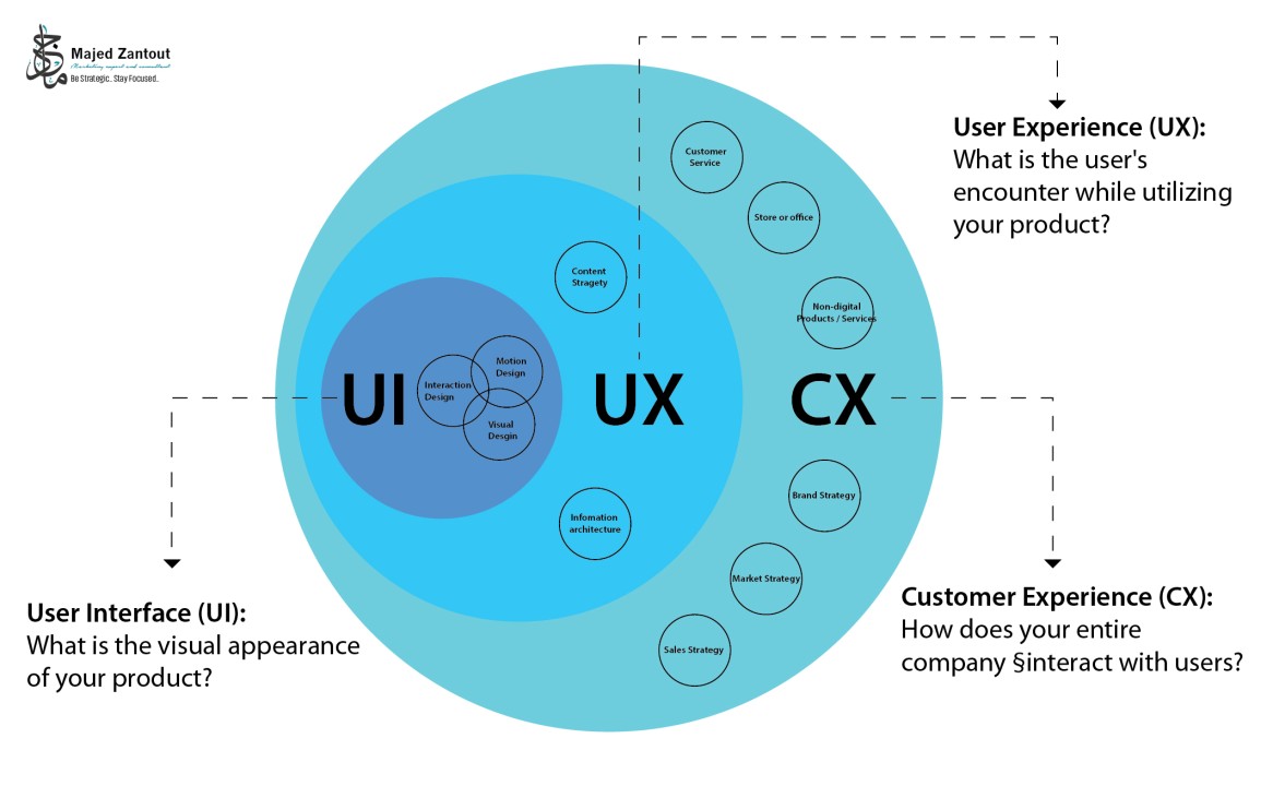 The Differences Between UI, UX, and CX The Differences Between UI, UX, and CX