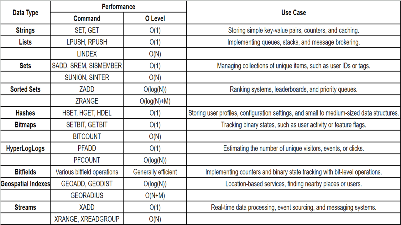 Comparing the Performance and Efficiency of Redis Data Types Comparing the Performance and Efficiency of Redis Data Types