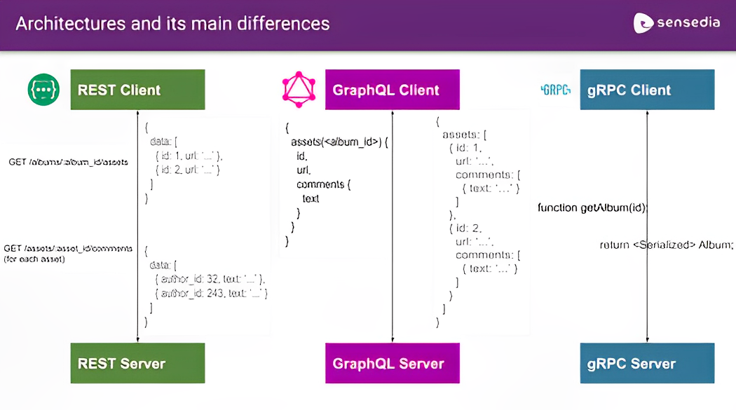 Unlocking the Potential of API Development Technologies Unlocking the Potential of API Development Technologies