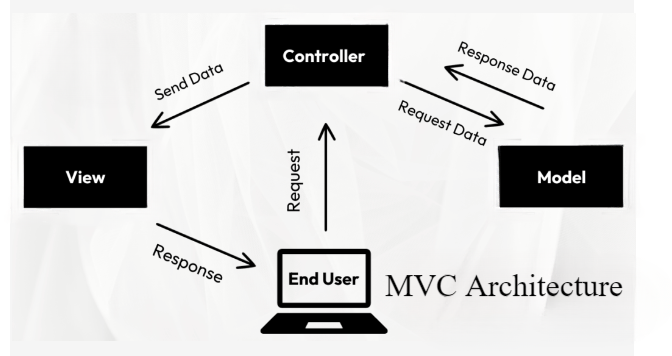 Laravel Fundamentals: Understanding the MVC Architecture Laravel Fundamentals: Understanding the MVC Architecture