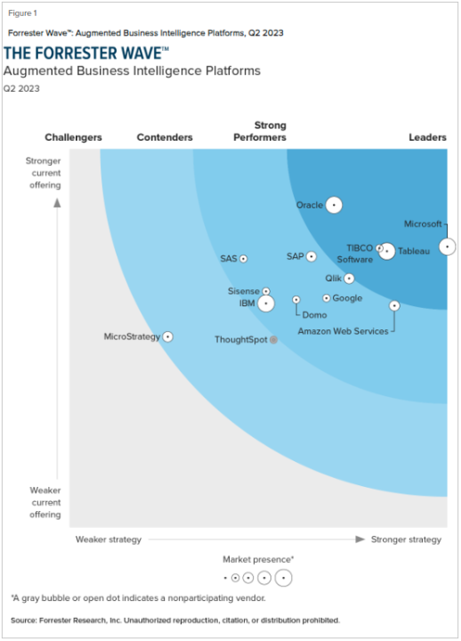 Forrester recognized Microsoft as a leader in The Forrester Wave ... Forrester recognized Microsoft as a leader in The Forrester Wave ...