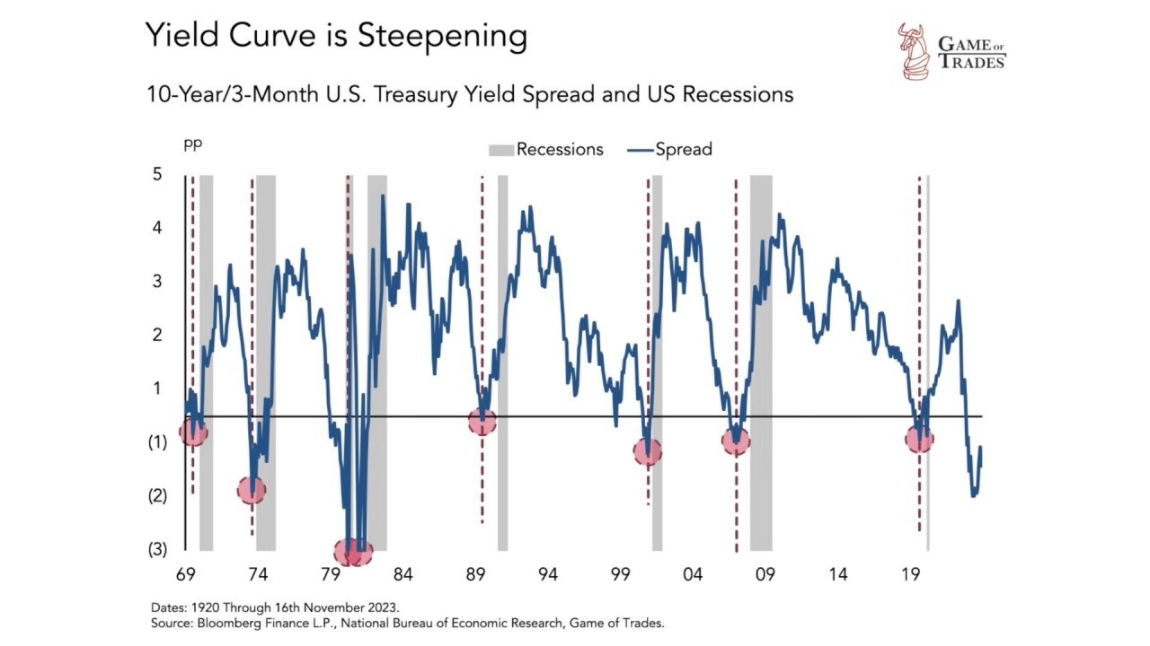 Yield Curve Inversion Predicts a 2024 Recession Yield Curve Inversion Predicts a 2024 Recession