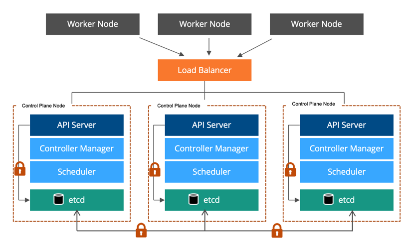 Understanding etcd in kubernetes Understanding etcd in kubernetes