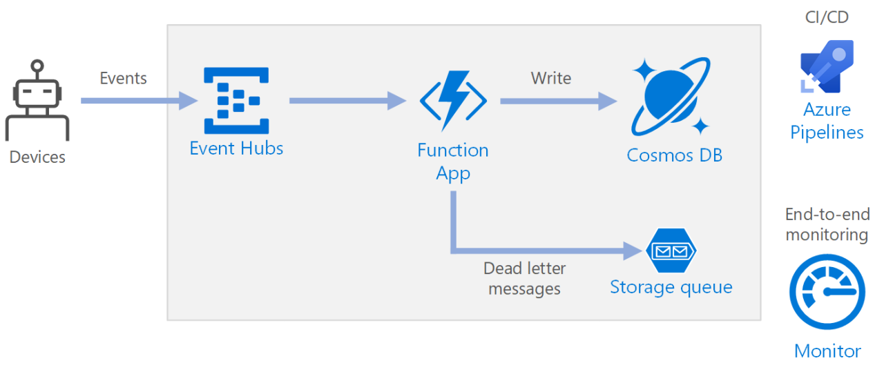 Unleashing the Power of Serverless Computing in DevOps with Azure Functions Unleashing the Power of Serverless Computing in DevOps with Azure Functions