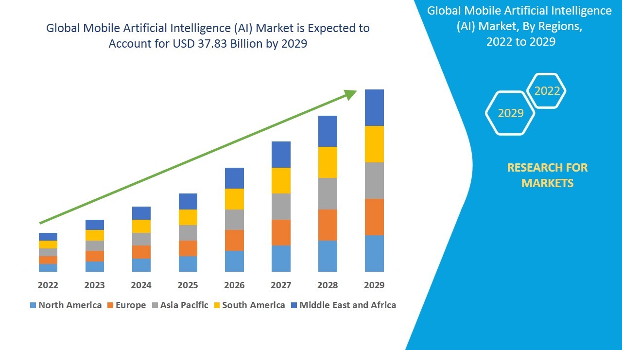 Mobile Artificial Intelligence (AI) Market Analysis, Technologies ... Mobile Artificial Intelligence (AI) Market Analysis, Technologies ...