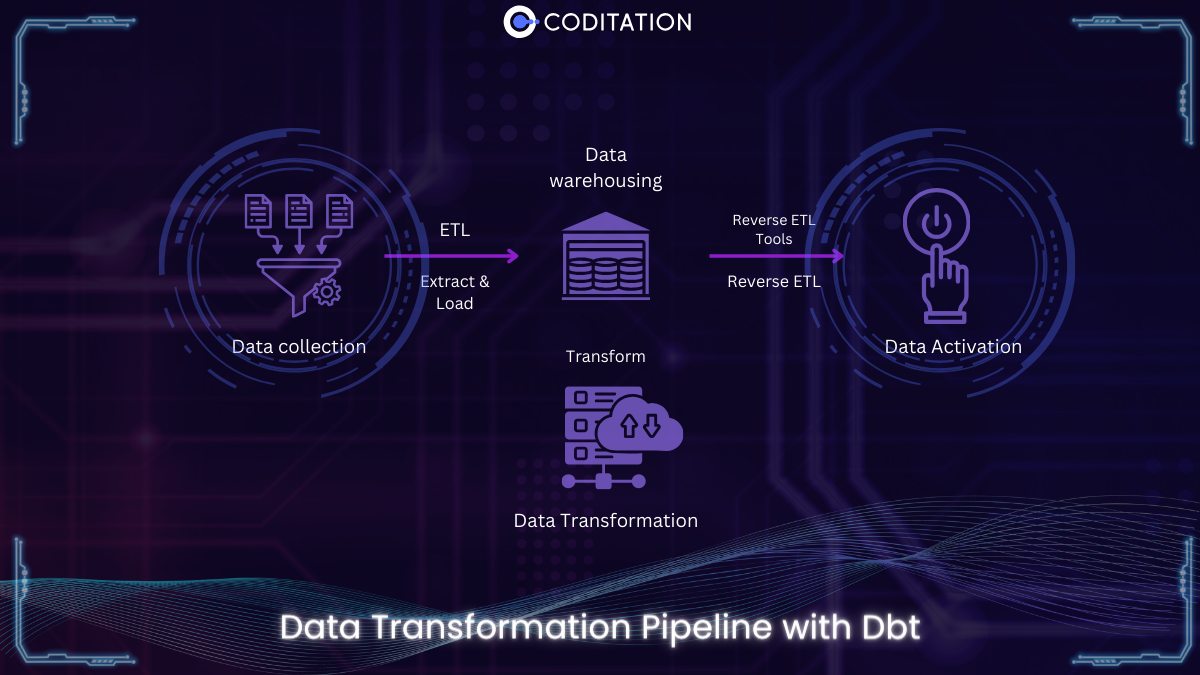 How to build Robust Data Transformation Pipeline with Dbt? How to build Robust Data Transformation Pipeline with Dbt?
