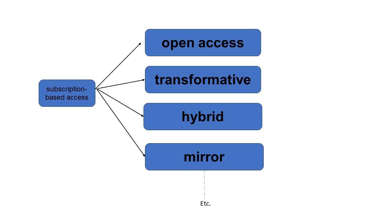 Journals: open access, transformative, hybrid, mirror, etc. Journals: open access, transformative, hybrid, mirror, etc.