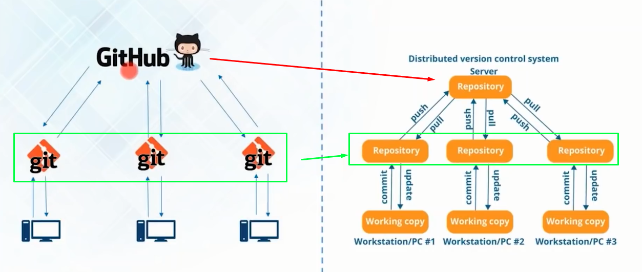 Deep Dive in Git & GitHub Deep Dive in Git & GitHub