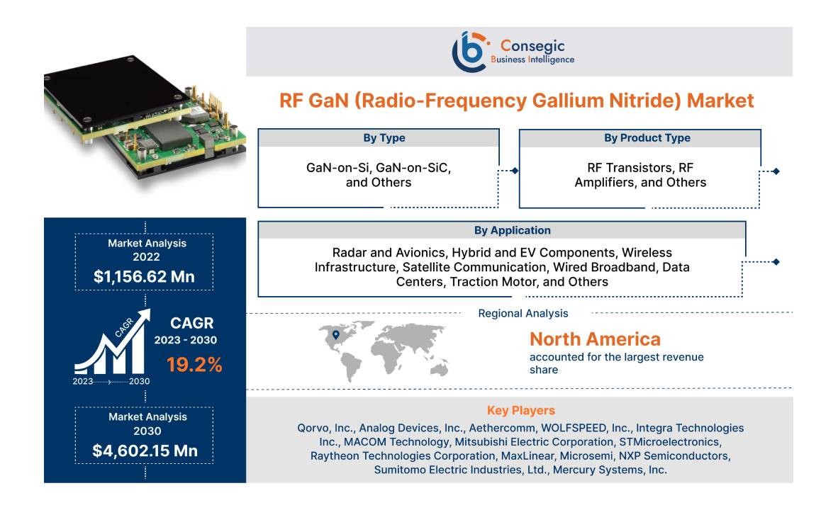RF GaN (Radio-Frequency Gallium Nitride) Market Size, Regional Outlook ... RF GaN (Radio-Frequency Gallium Nitride) Market Size, Regional Outlook ...