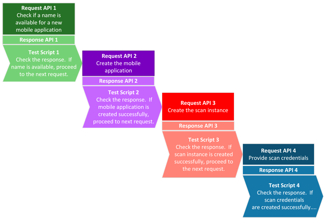 API Chaining: Automating Complex Workflows and Enhancing Efficiency API Chaining: Automating Complex Workflows and Enhancing Efficiency