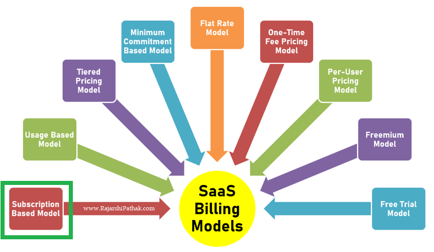 Overview of Subscription Based SaaS Billing Model Overview of Subscription Based SaaS Billing Model