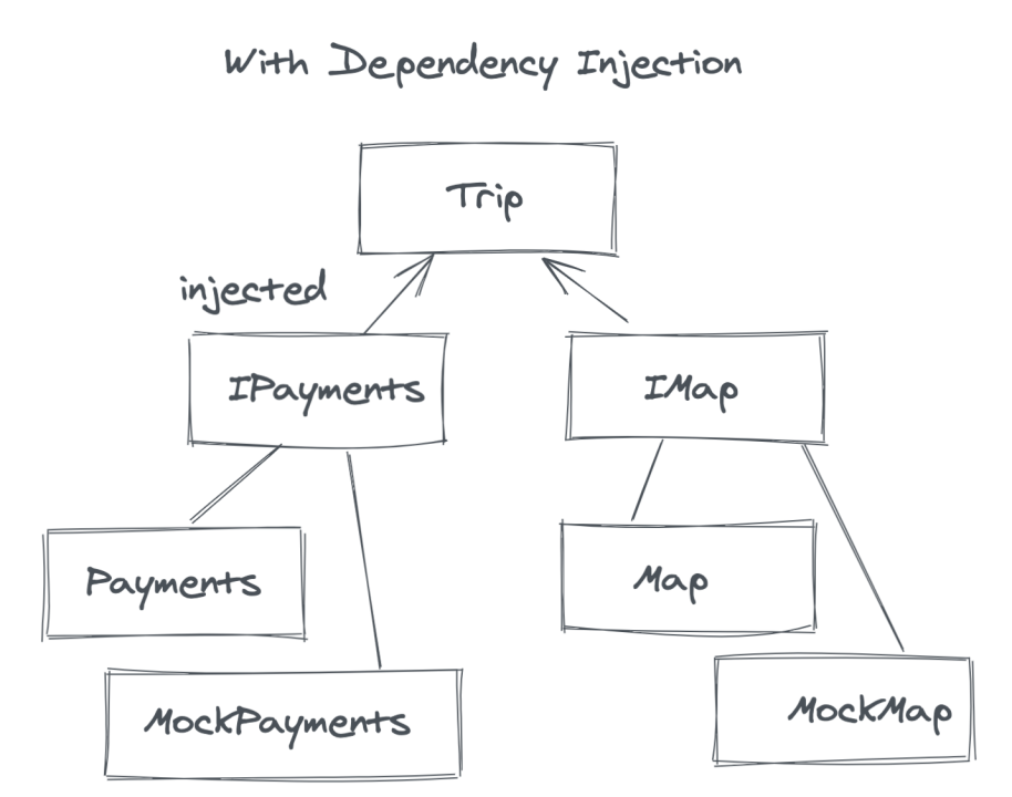 Dependency Injection in Go Dependency Injection in Go