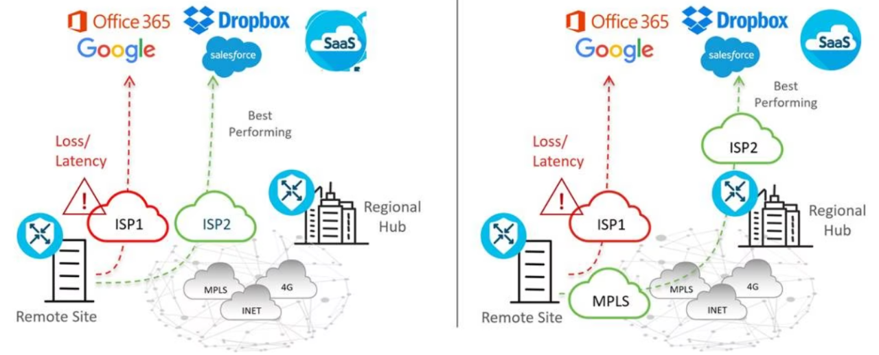 Designing and Optimizing SaaS Connectivity Designing and Optimizing SaaS Connectivity