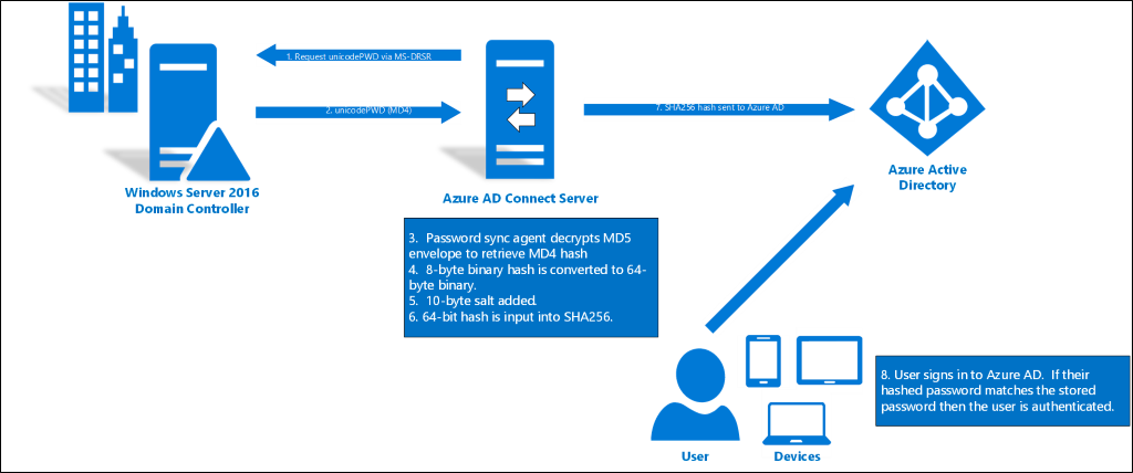 Demystifying Password Hash Synchronization in Azure Active Directory Demystifying Password Hash Synchronization in Azure Active Directory