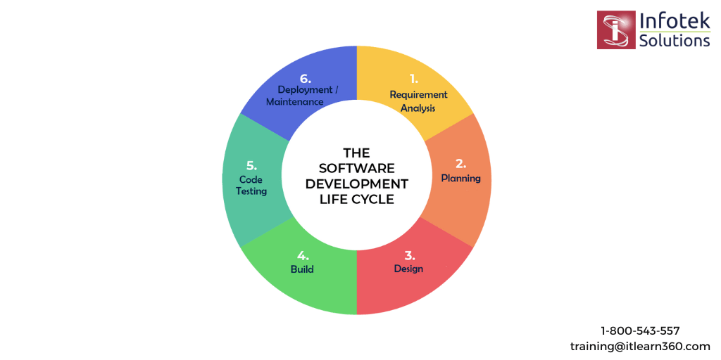 What is SDLC? QA Training Tutorials What is SDLC? QA Training Tutorials