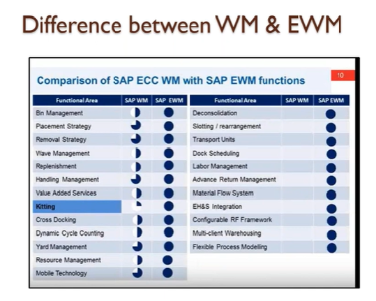 Comparison of SAP ECC WM with SAP EWM functions Comparison of SAP ECC WM with SAP EWM functions
