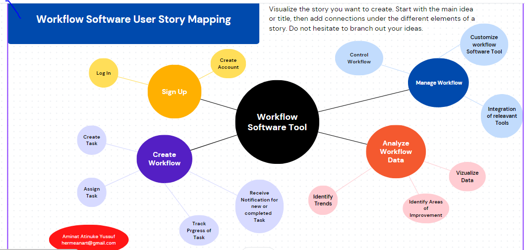 HOW TO MAP USER STORIES FOR THE DEVELOPMENT OF A WORKFLOW SOFTWARE TOOL. HOW TO MAP USER STORIES FOR THE DEVELOPMENT OF A WORKFLOW SOFTWARE TOOL.
