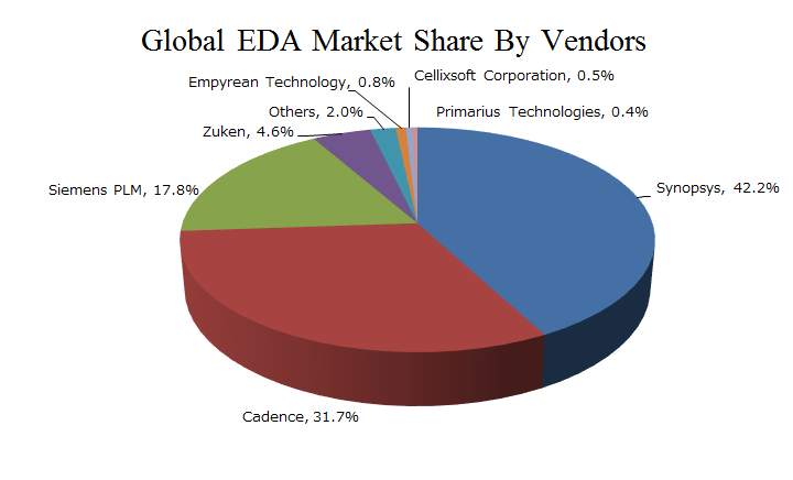Electronic Design Automation (EDA): Chip Design Software Tools – Part-I Electronic Design Automation (EDA): Chip Design Software Tools – Part-I