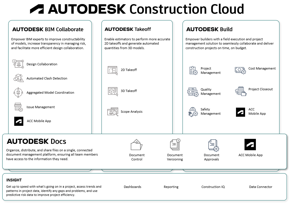 The Autodesk Construction Cloud The Autodesk Construction Cloud