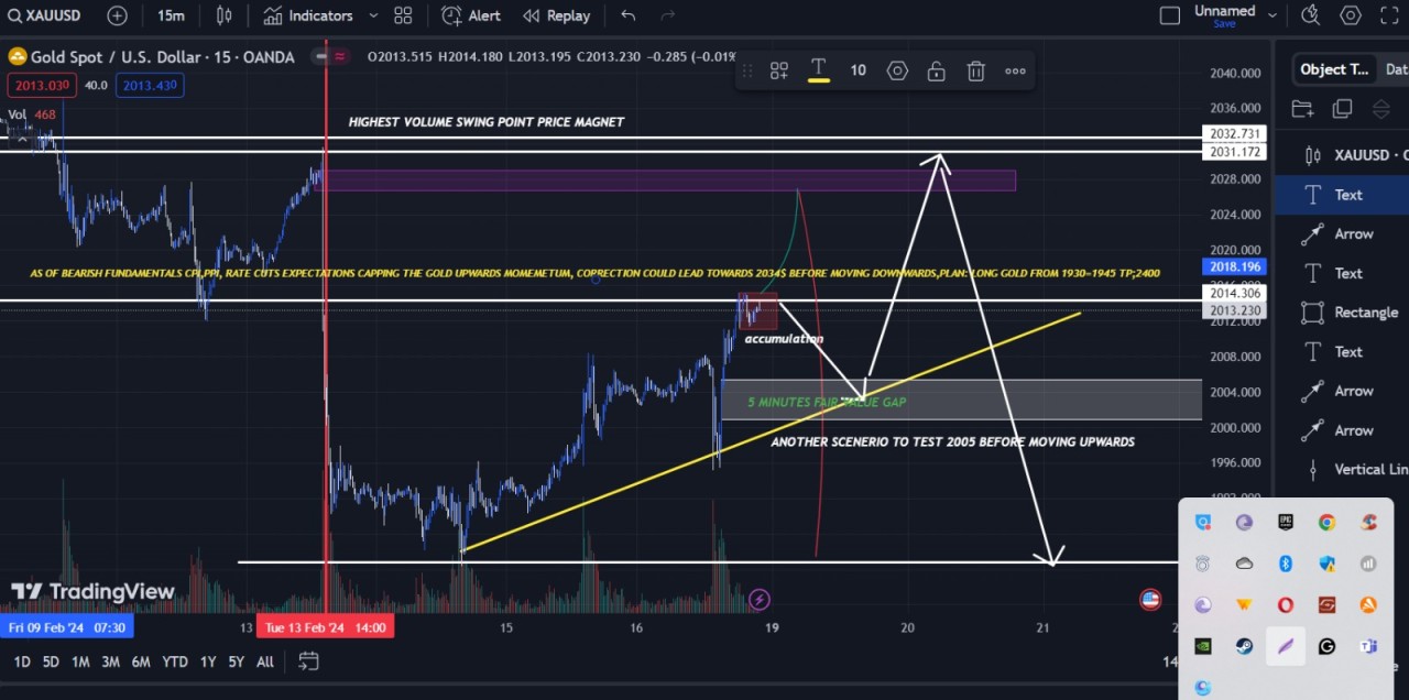 Gold Technical outlook Gold Technical outlook