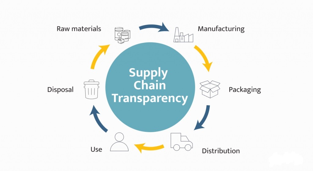 Better Transparency and Visibility in the Supply Chain Better Transparency and Visibility in the Supply Chain
