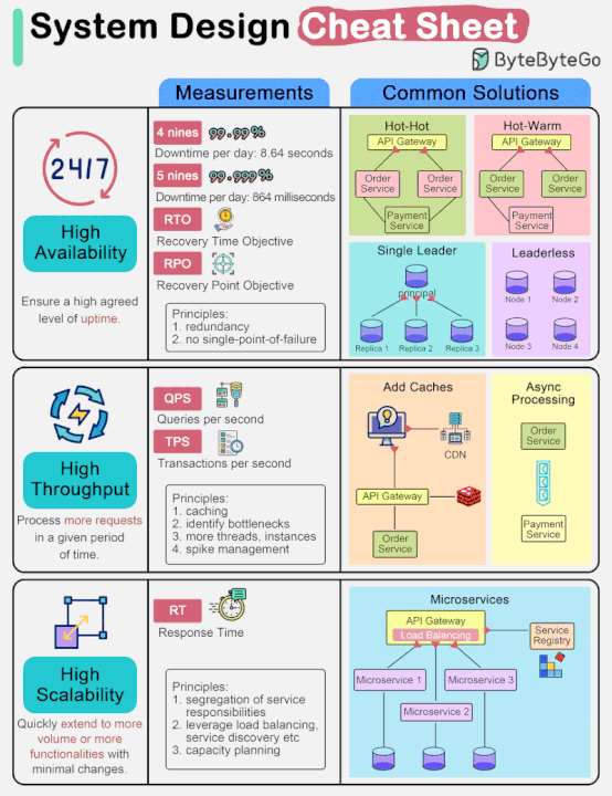 System Design Cheat Sheet System Design Cheat Sheet