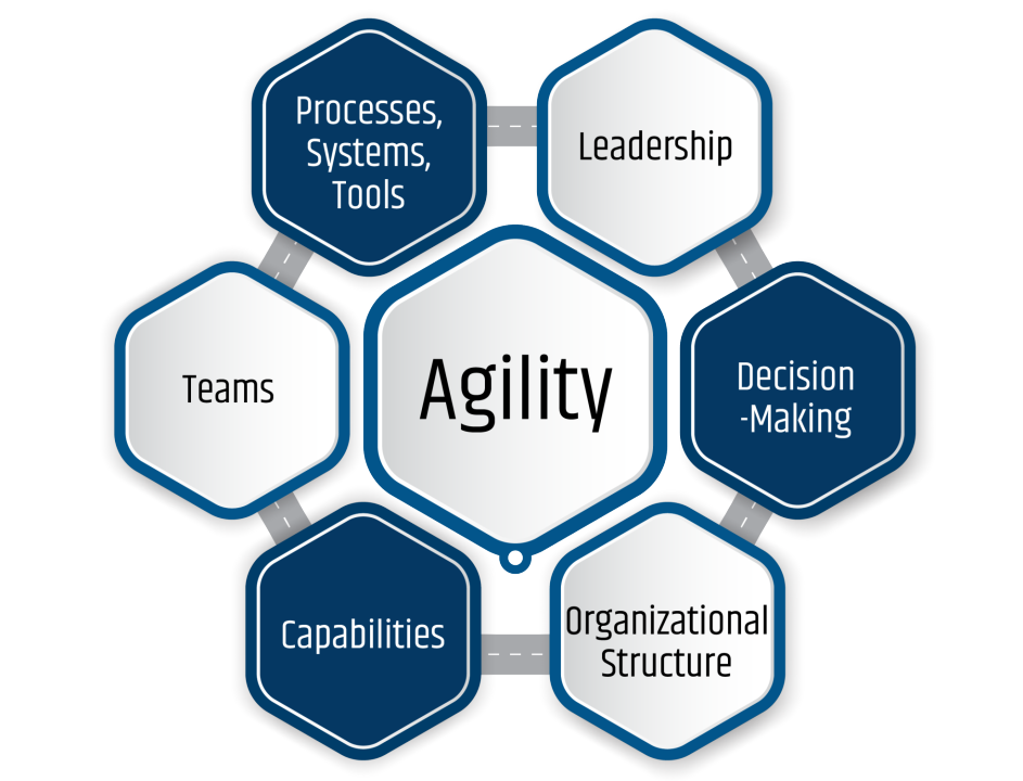 Empowering Businesses through Organisational Agility: A Guide to ... Empowering Businesses through Organisational Agility: A Guide to ...