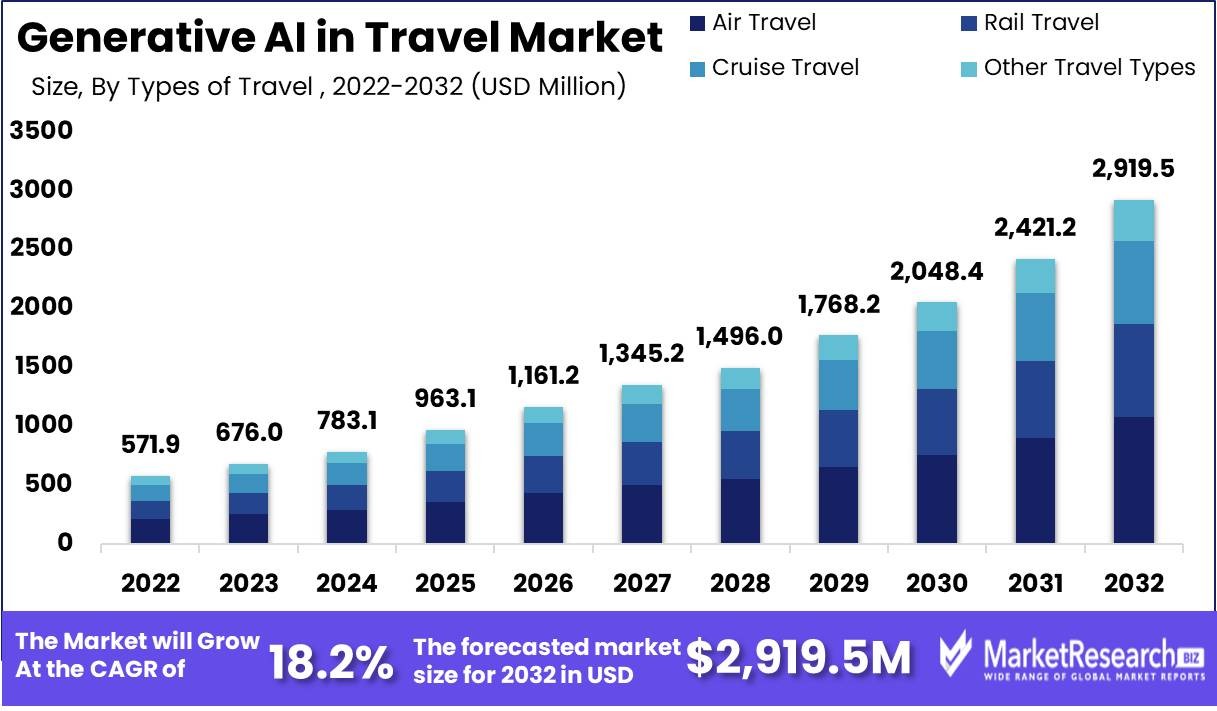Revolutionizing the Travel Industry: Generative AI Takes Center Stage ... Revolutionizing the Travel Industry: Generative AI Takes Center Stage ...