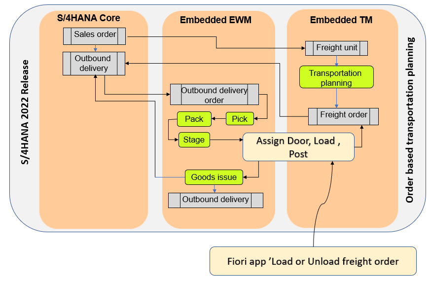 Advanced shipping & receiving (ASR) with Order based planning in SAP S ... Advanced shipping & receiving (ASR) with Order based planning in SAP S ...