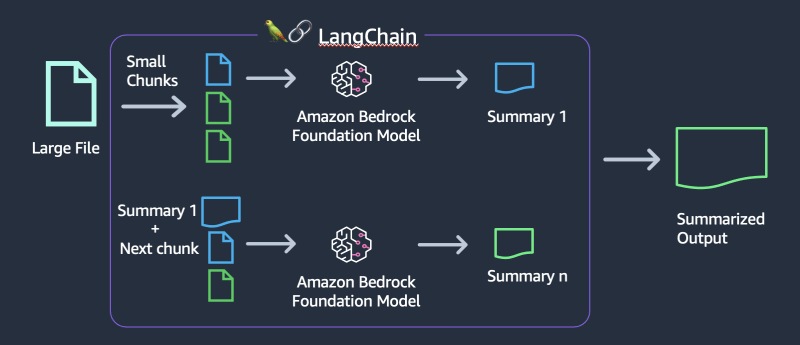 🌟 Introducing Amazon Bedrock: A Technical Deep Dive 🌟 🌟 Introducing Amazon Bedrock: A Technical Deep Dive 🌟