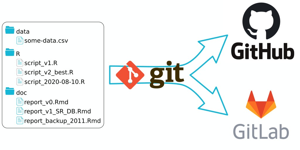 Git, GitLab, and GitHub: Powering Collaboration and Version Control Git, GitLab, and GitHub: Powering Collaboration and Version Control