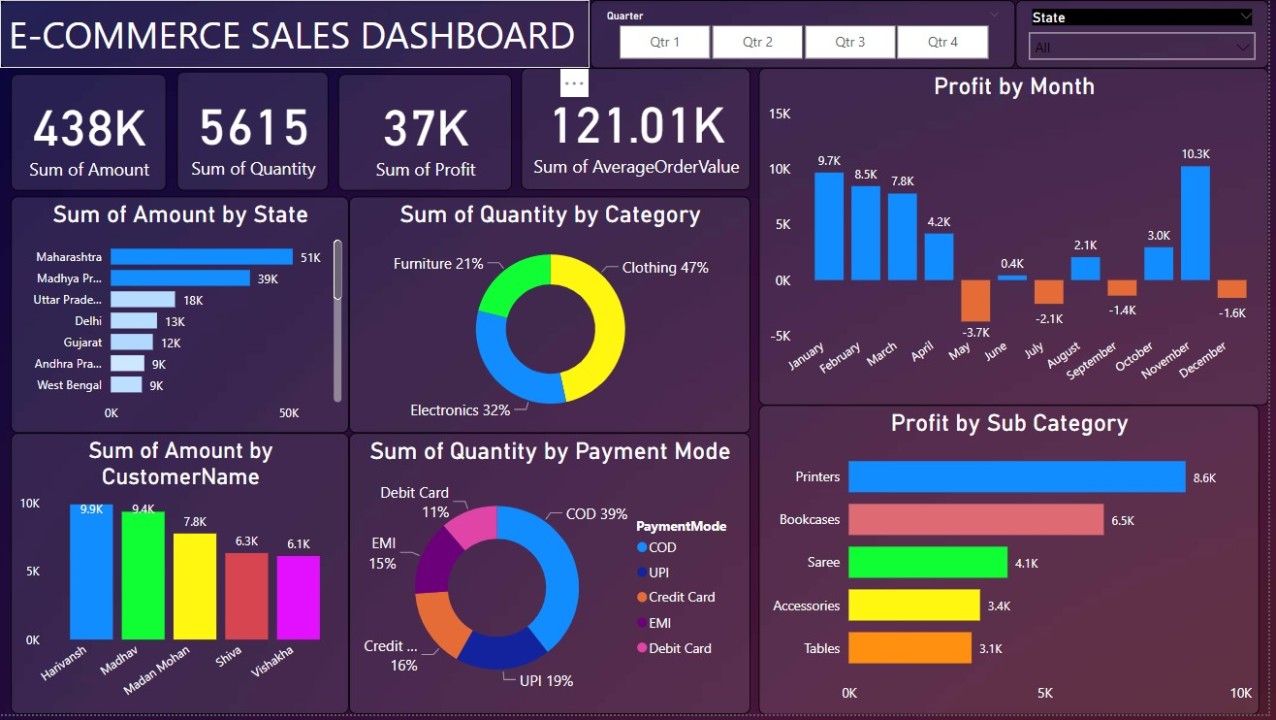 E-Commerce Sales Dashboard E-Commerce Sales Dashboard