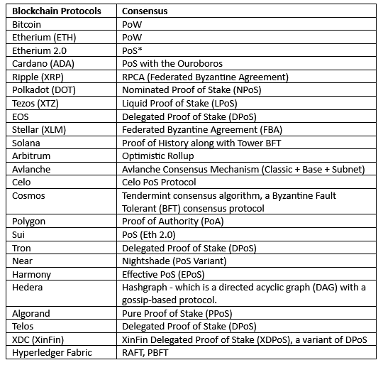 Blockchain Consensus Algorithms Blockchain Consensus Algorithms