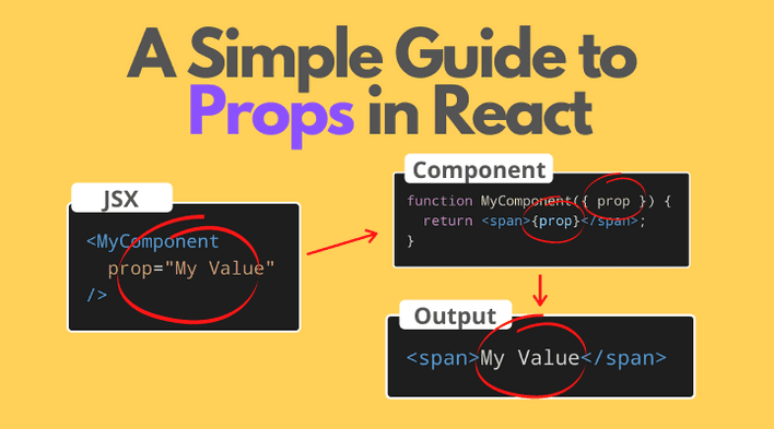 Understanding React Props: A Beginner's Guide to Passing Data between ... Understanding React Props: A Beginner's Guide to Passing Data between ...