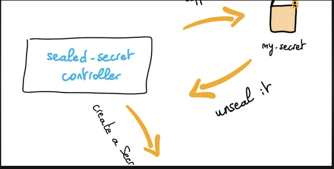How to store secrets yamls in git repo for K8 Deployment as encrypted yamls How to store secrets yamls in git repo for K8 Deployment as encrypted yamls