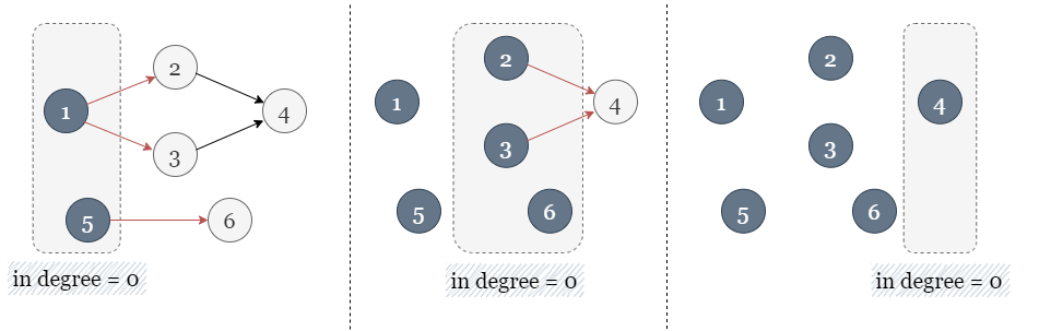 Topological Sorting Topological Sorting