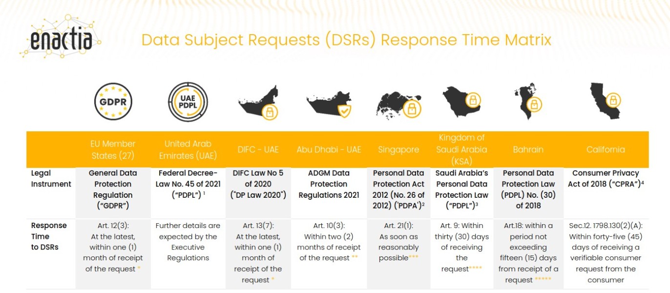 Data Subject Rights & Data Subject Requests (DSRs) Response Time Matrix Data Subject Rights & Data Subject Requests (DSRs) Response Time Matrix