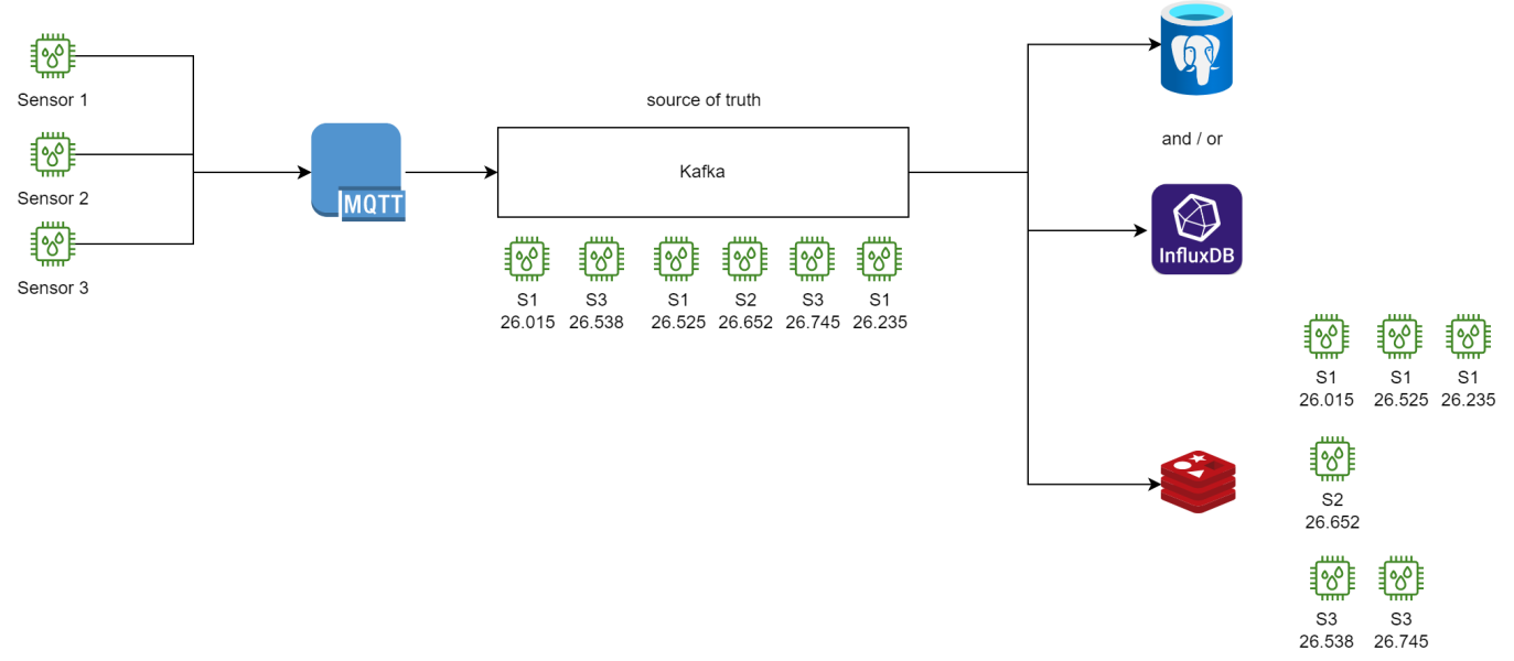 Kafka and Redis streams Kafka and Redis streams