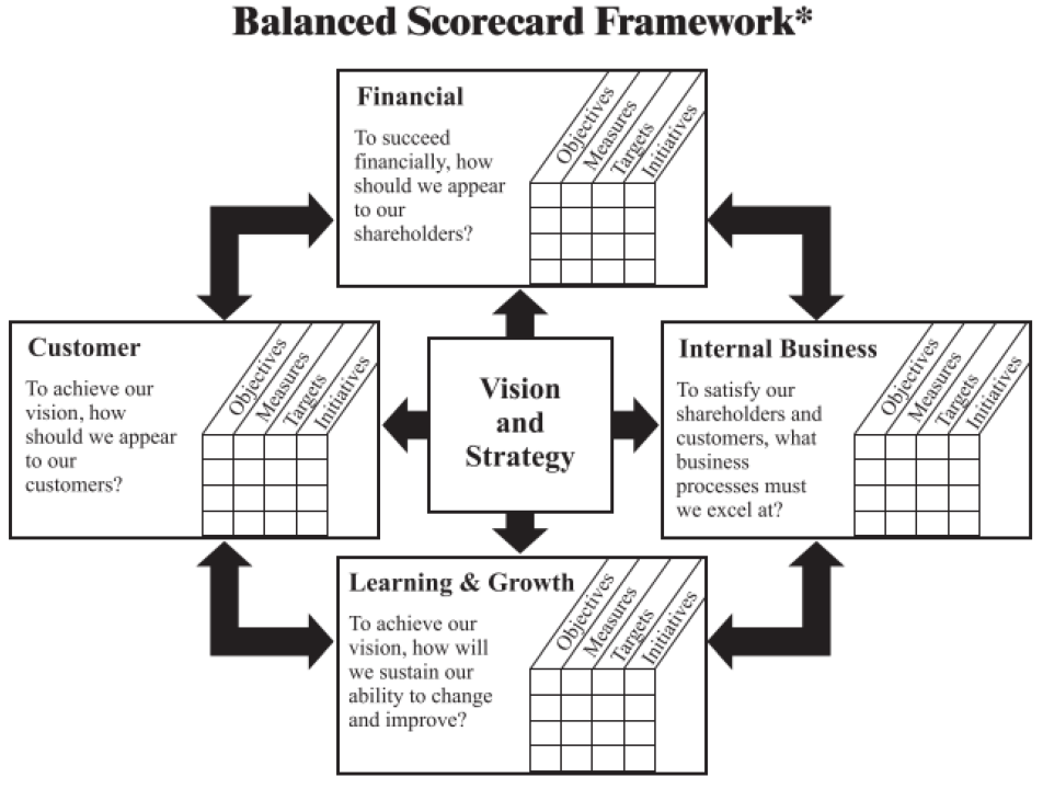 How to Measure Success: The Balanced Scorecard Model How to Measure Success: The Balanced Scorecard Model