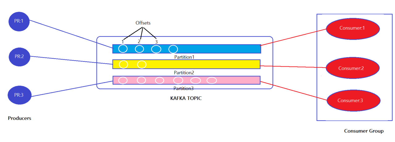 Apache Kafka : High Level Architecture and Key Components Apache Kafka : High Level Architecture and Key Components